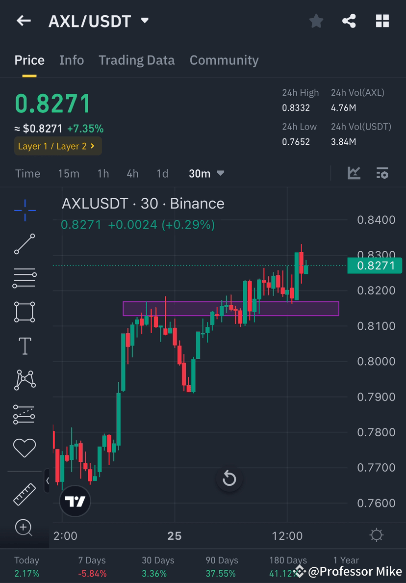 Bull Run Confirmed for $AXL /USDT!💯🔥 📈 Current Price: $0 | Professor Mike on Binance Square