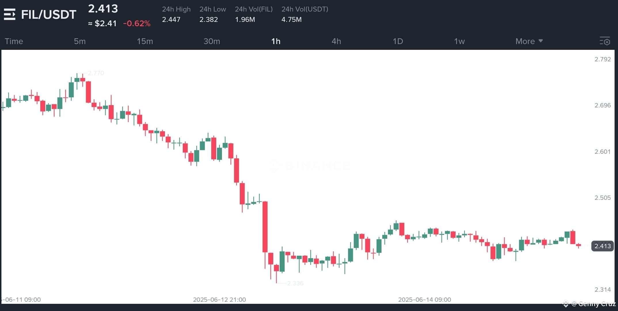 $FIL on the 1-hour chart. We've seen a pretty sharp drop he | Genny ...
