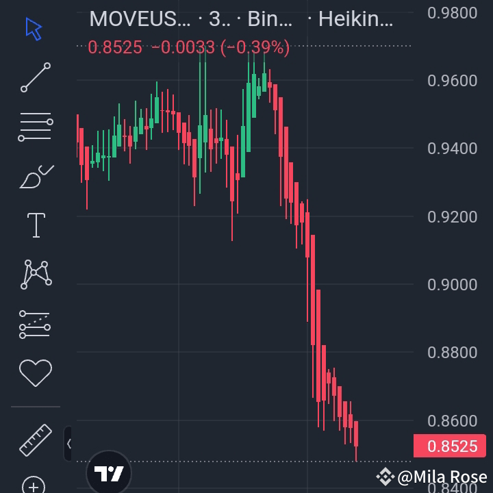 $MOVE /USDT Steady Dip Move Confirm 💯 🔥 Market Insight: | Mila Rose on Binance Square