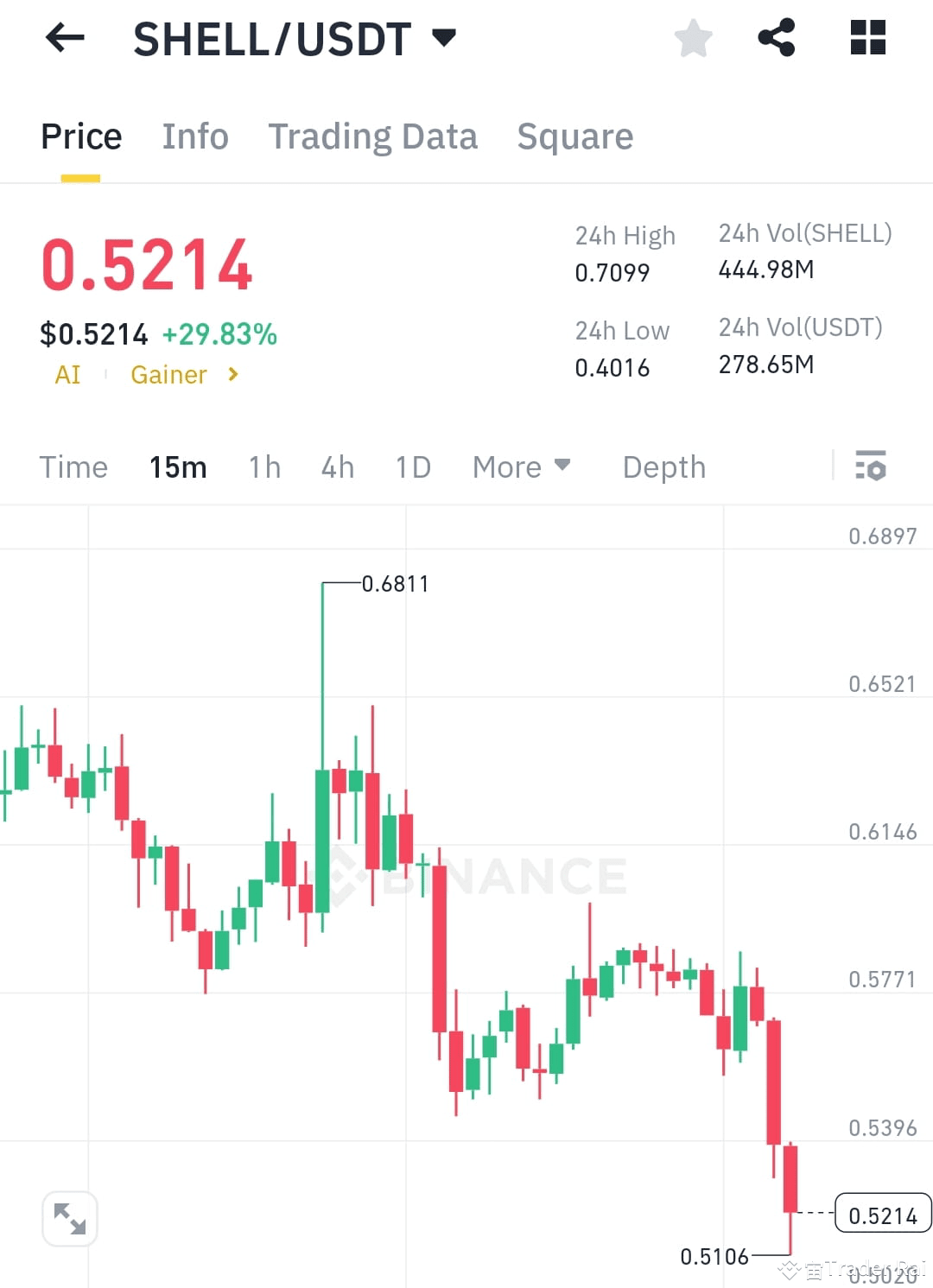 🚀 $SHELL /USDT - Massive Volatility Incoming! 🔥 SHELL jus | Trader Rai ...