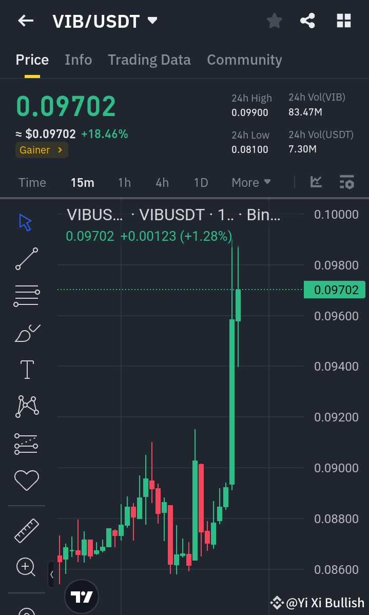 🚀 $VIB /USDT Technical Analysis: Key Targets Ahead! 🎯 T | Yi Xi Bullish on Binance Square