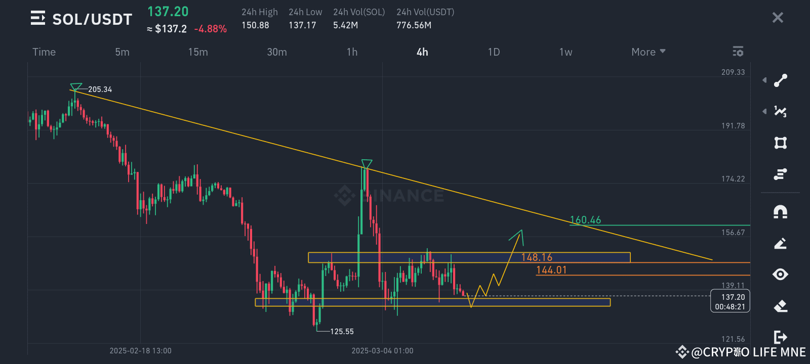 $SOL Analysis 🚀 And Potential Trade Opportunity Alert 🚨 !! | CRYPTO LIFE MNE on Binance Square