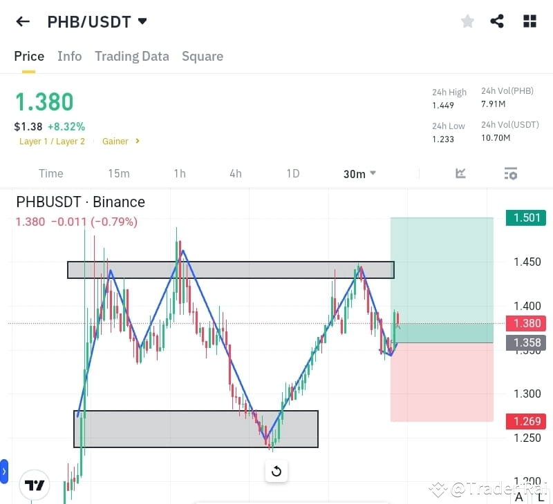 $PHB /USDT - Bullish Setup in Play! 🚀 Price action on $P | Trader Rai on Binance Square