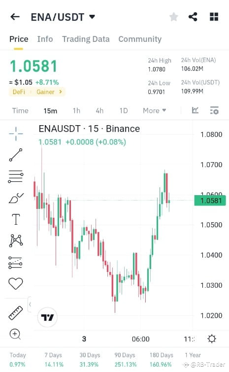 suggested technical analysis post for Binance, focusing on | RB-Trader Official on Binance Square