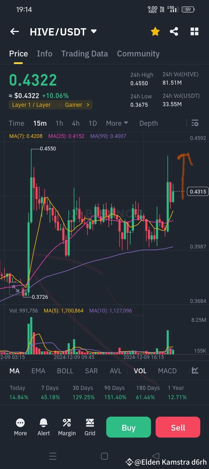 $HIVE I think $HIVE can make a new high. | Elden Kamstra d6rh on Binance Square