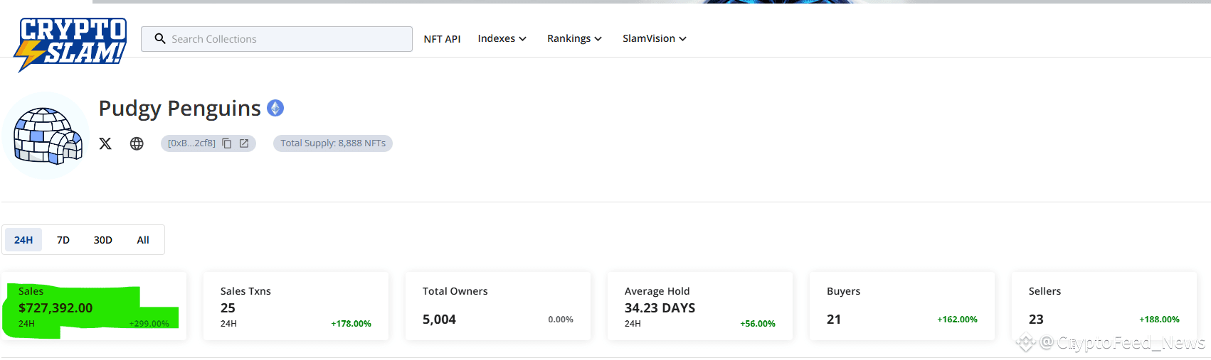 🚨 $PENGU Soars After New Listing! #pengu , tied to Pudgy | CryptoFeed_News on Binance Square