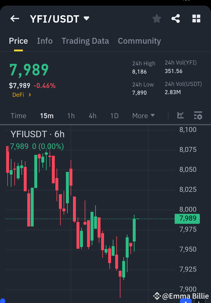 $YFI /USDT - Trading Analysis 📈 YFI is trading at $7,98 | Emma Billie on Binance Square