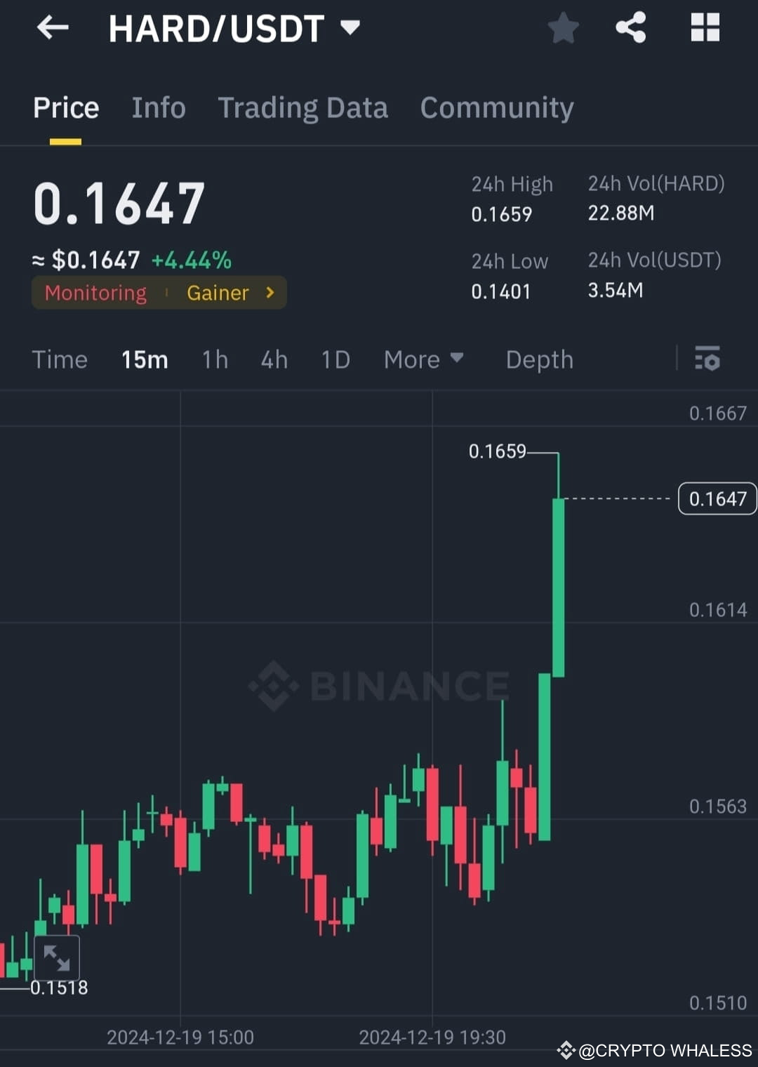 🚀 $HARD /USDT: Rocket momentum with a bullish breakout! | CRYPTO WHALESS on Binance Square