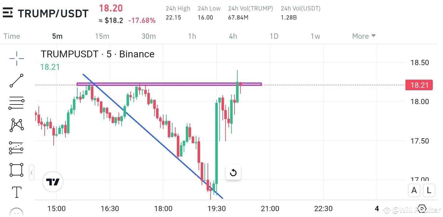 $TRUMP USDT SHOWS HIGH VOLATILITY AS PRICE REBOUNDS FROM KEY | Will ...