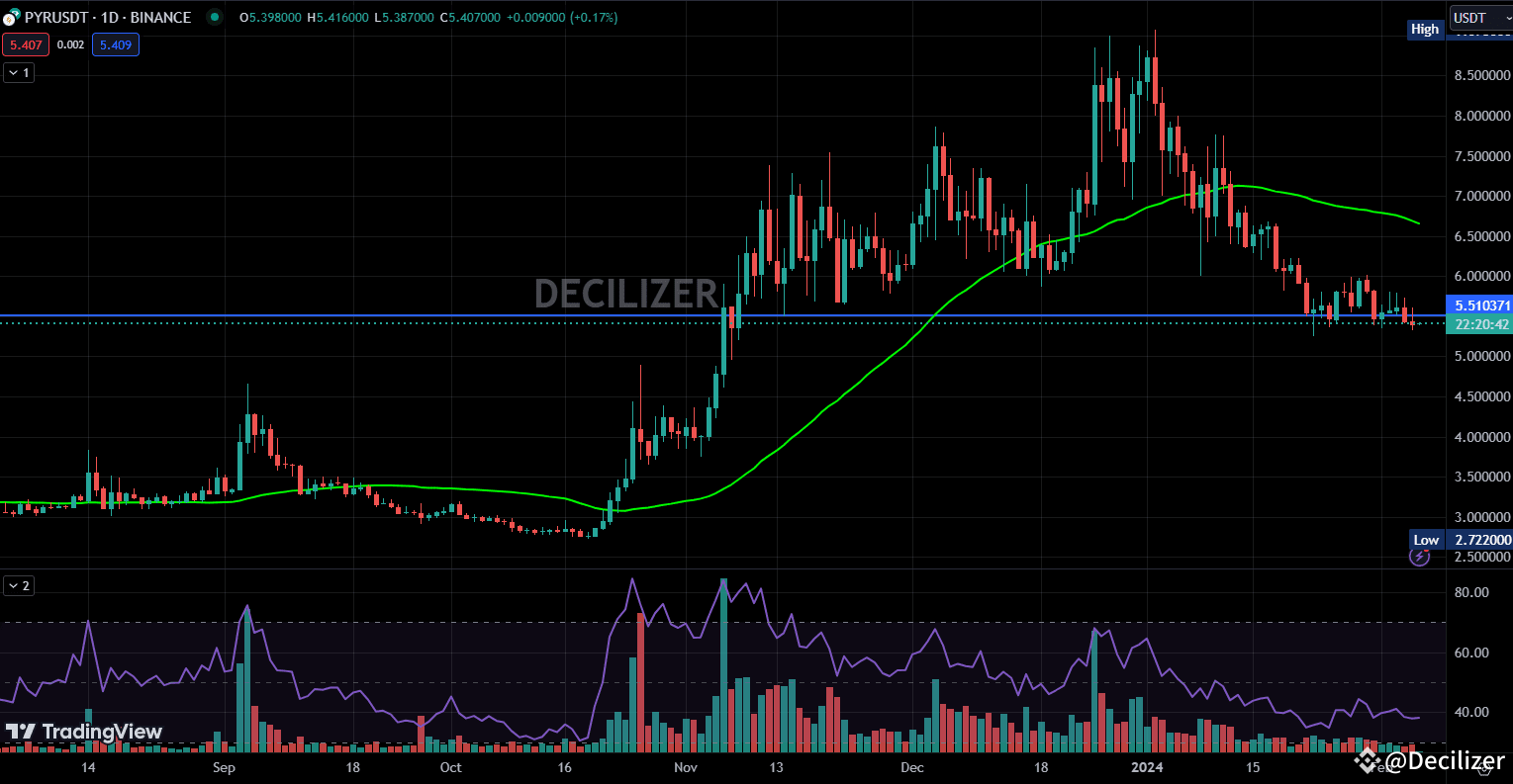 $PYR is solidifying its position at $2.41 support, with $8. | Decilizer on Binance Square