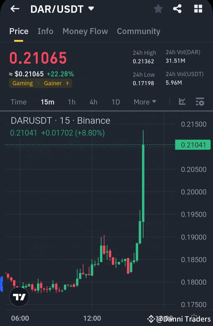 $DAR /USDT Bullish momentum Continue Don't miss Opportunity! | Danni Traders on Binance Square