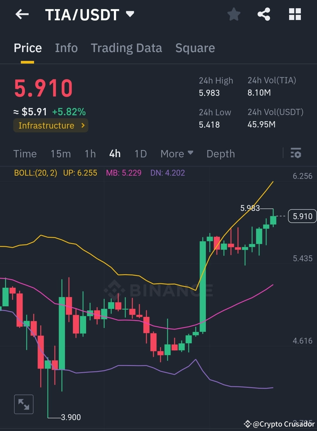 🚨Detail Analysis & Trading Signal🚨 👍 🚨 $TIA /USDT is cur | Crypto Crusador on Binance Square