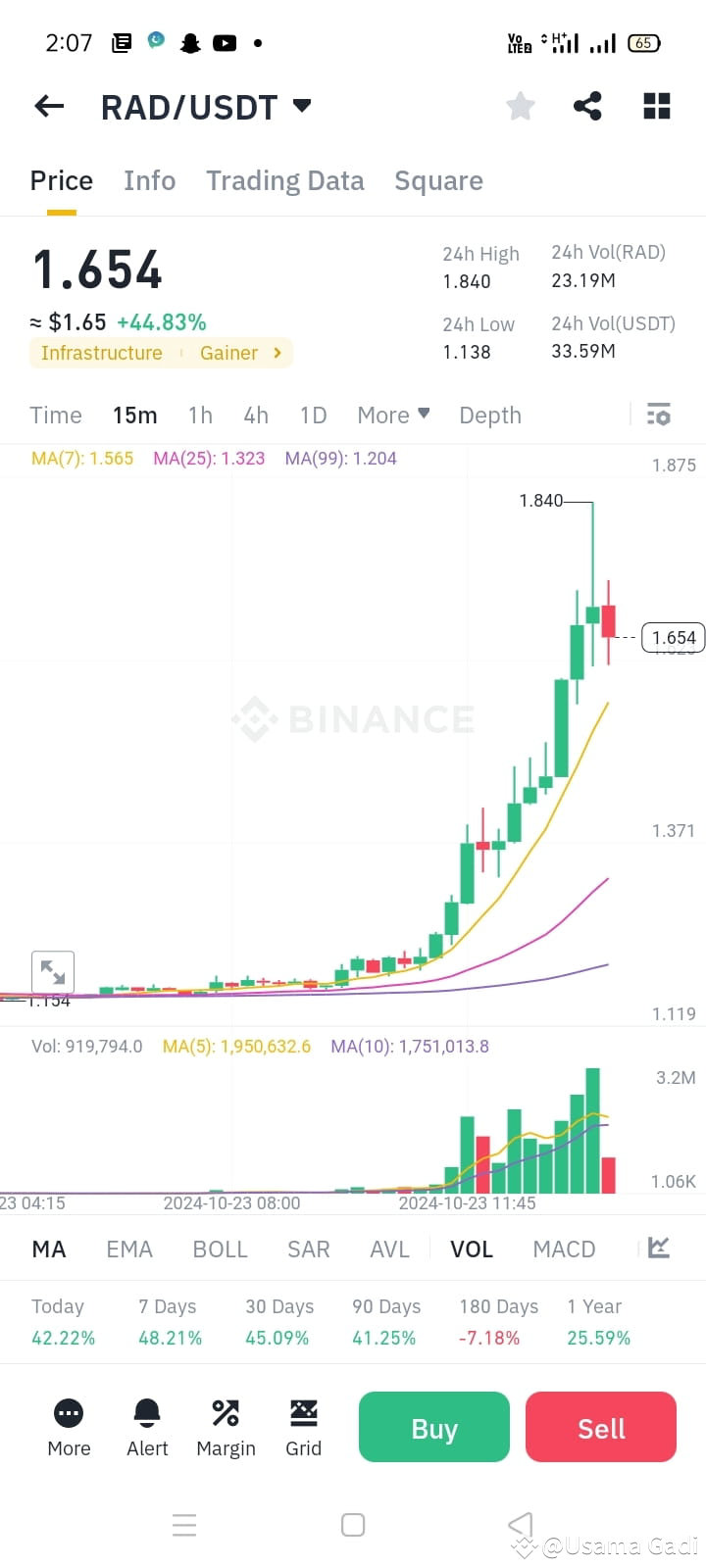 $RAD $RAD $RAD Based on the RAD/USDT chart provided: Curr | Usama Gadi ...