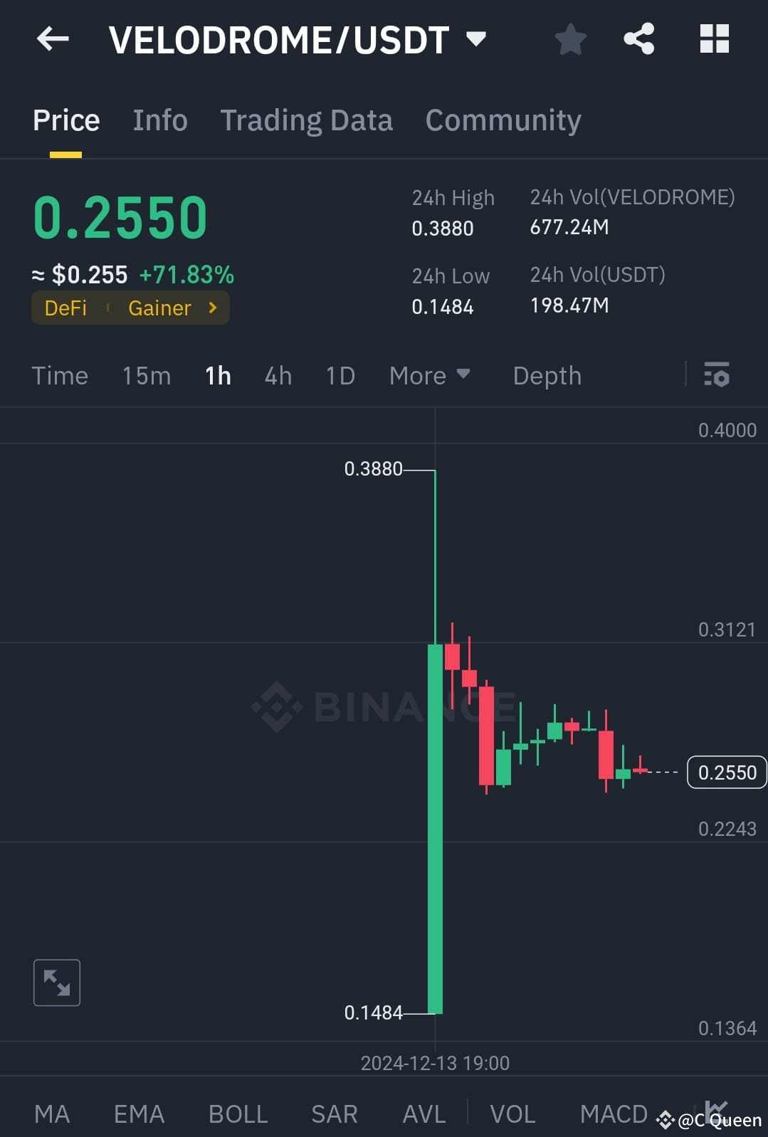 🚀 $VELODROME /USDT ALERT: Ready for a Major Move? 🎯 $VE | C Queen on Binance Square