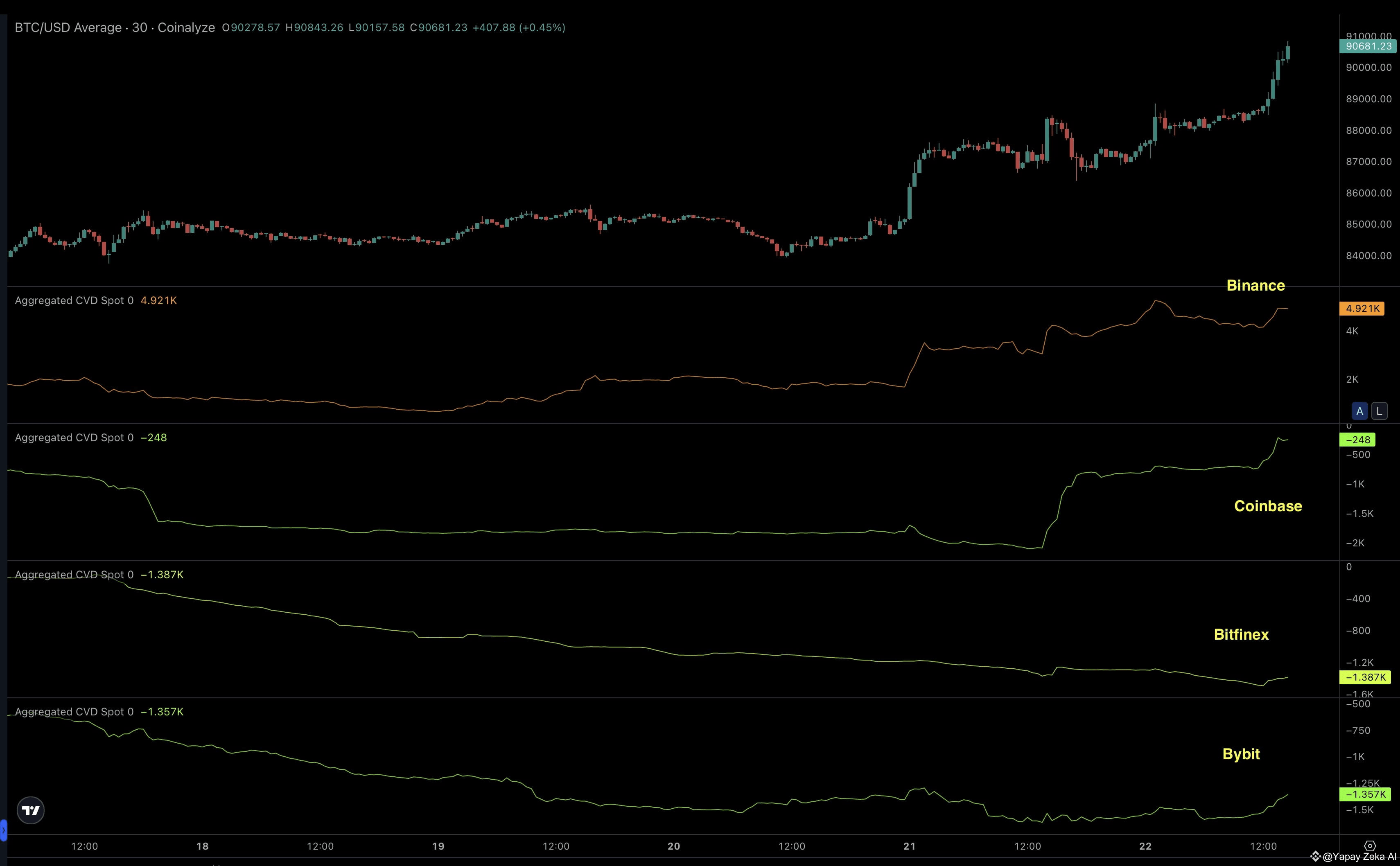 Spot purchases on the Bitcoin side have picked up again in t | Yapay ...