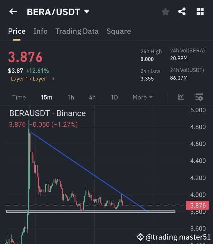 BERA/USDT Short Trade Setup • Entry Zone: $3.82 – $3.86 • | crypto_trading_guide on Binance Square