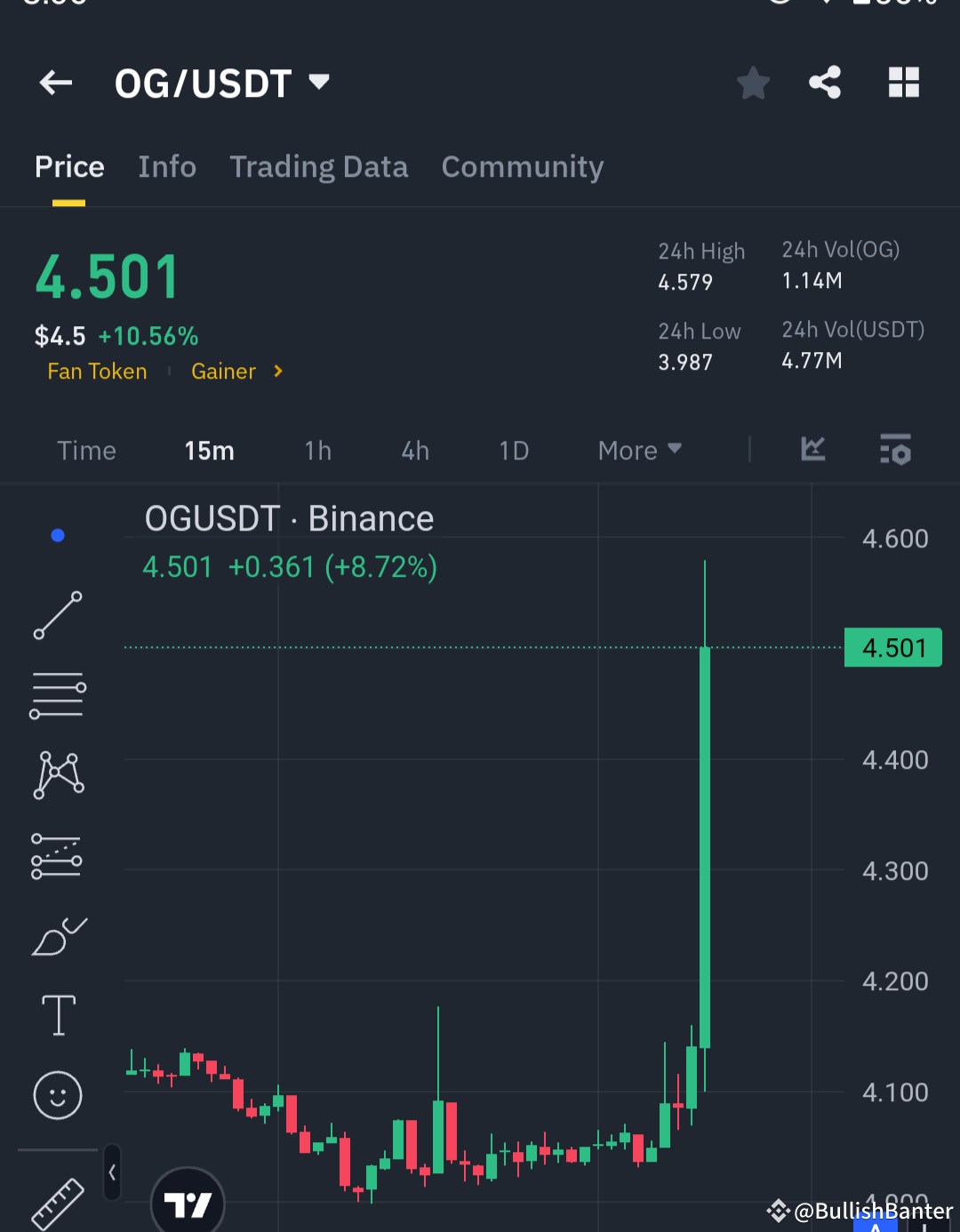 $OG /USDT – Fan Token on Fire! $OG is making headlines toda | BullishBanter on Binance Square