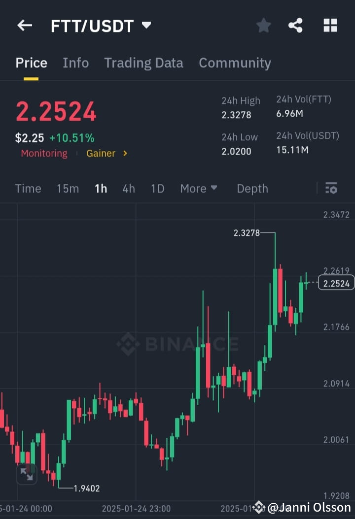 🚀$FTT FTT/USDT – Testing Resistance at $2.32! Market Ov | Janni Olsson ...