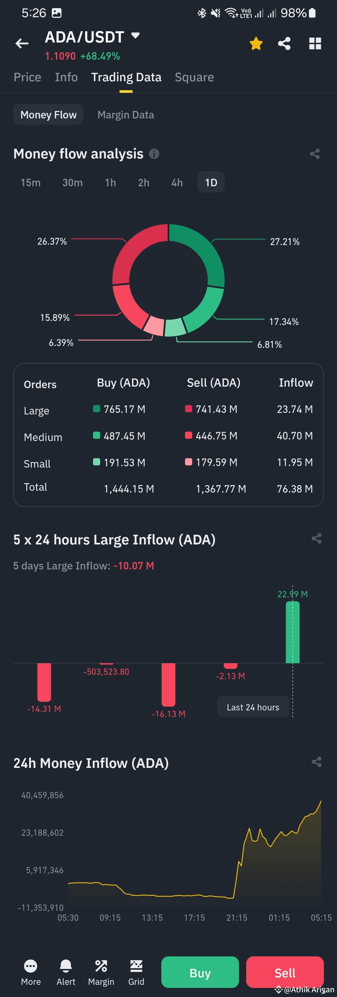 📊 $ADA /USDT Market Update -03 March 2025 💰 Price: $1.11 | Athik Ariyan on Binance Square
