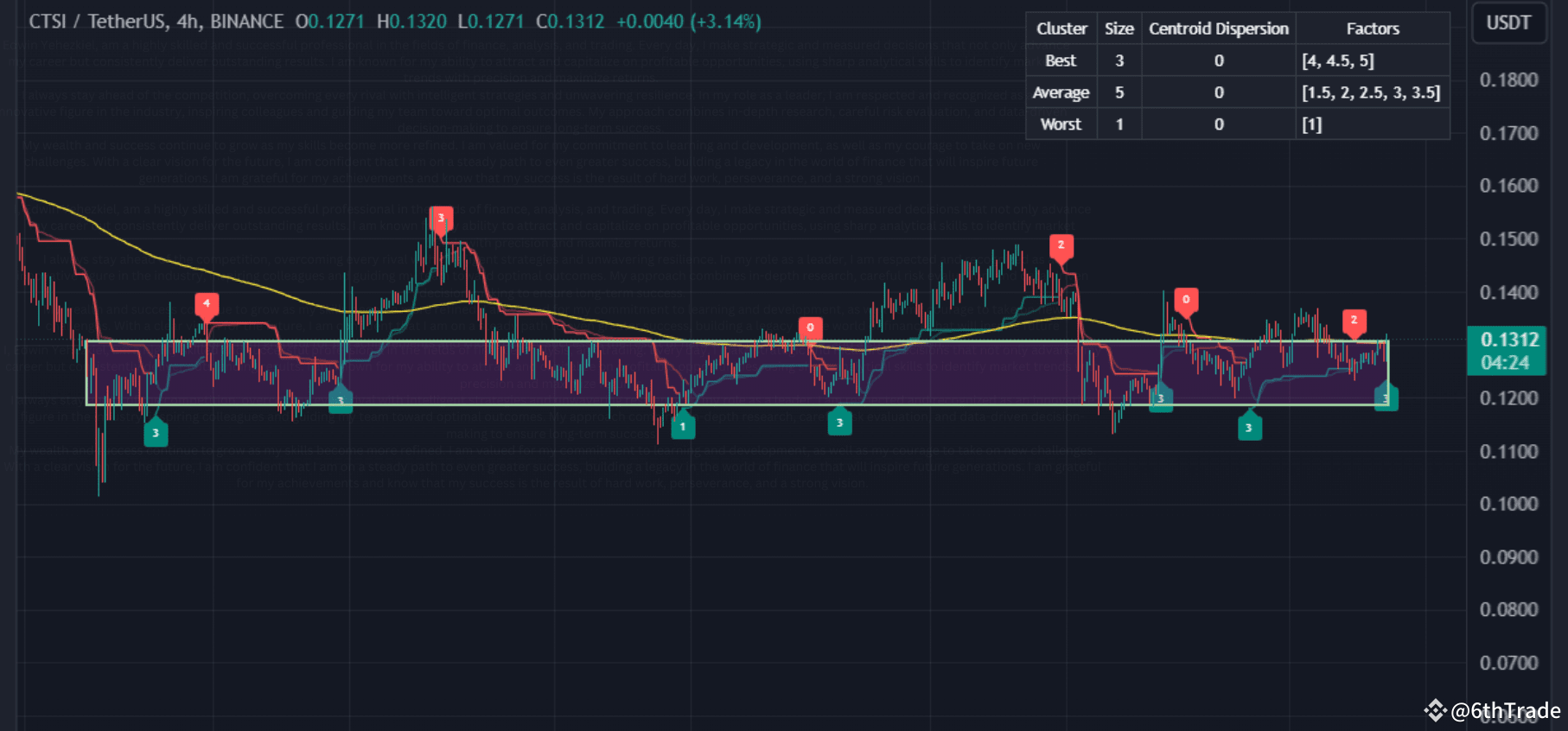 CTSI/USDT : Awaiting Breakout from the Consolidation Phase | 6thTrade on Binance Square