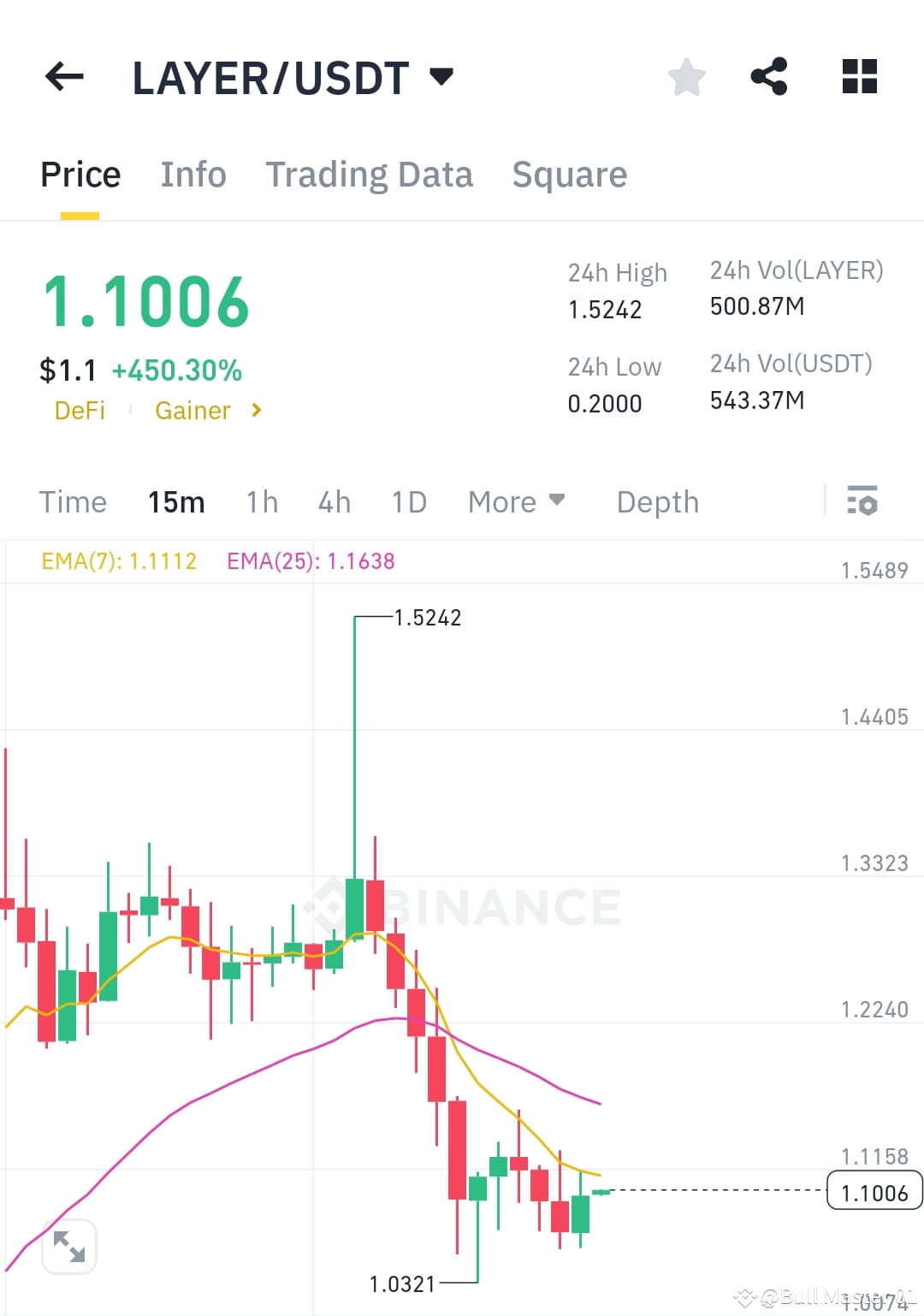 $LAYER / USDT 🚀 Profitable Trade Set-up Best time to buy | Bull Master 01 on Binance Square