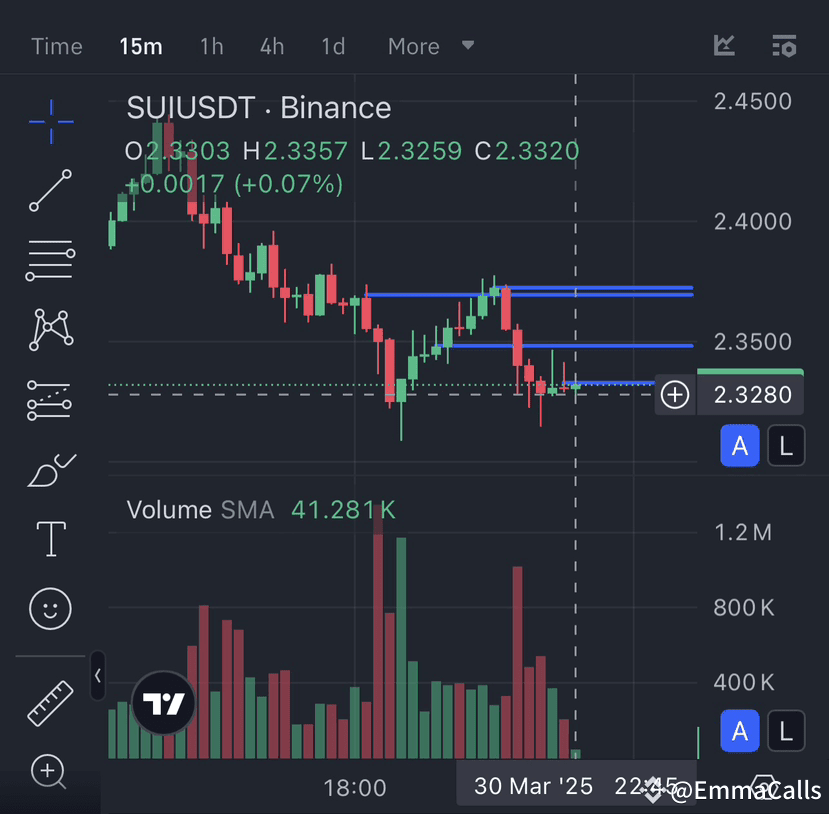 $SUI Breakout or Pullback? SUI/USDT is currently trading at | EmmaCalls on Binance Square