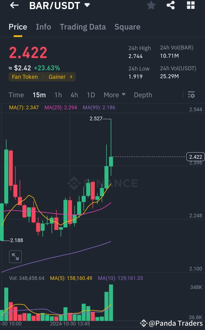$BAR is breaking out 🔥🔥🔥 It is exactly moving as i predic | Panda Traders on Binance Square