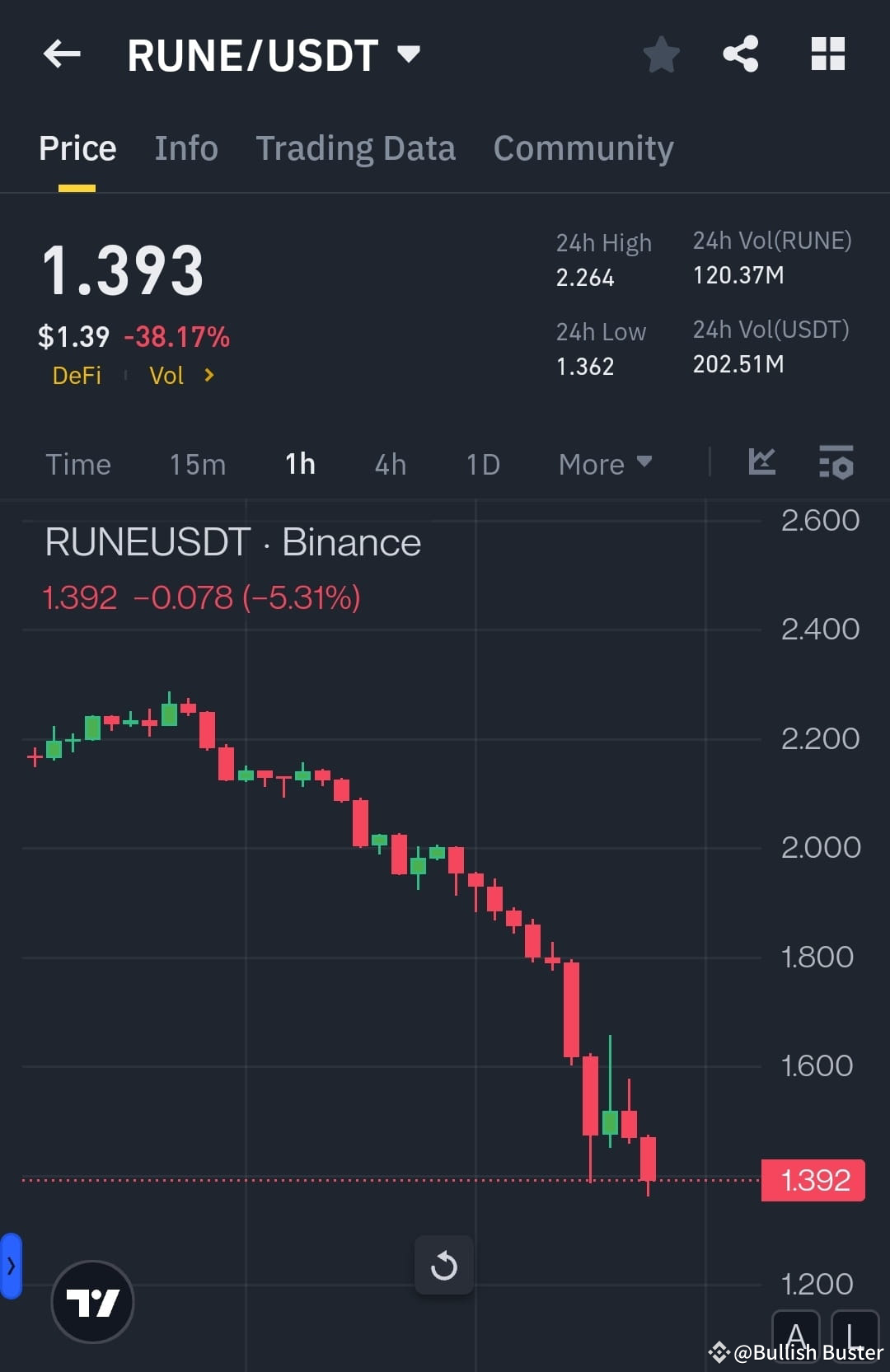 $RUNE /USDT Short Trade Signal! 🔥💯 ⚡ Hurry up, Take Profit | AlphaAnalyst on Binance Square