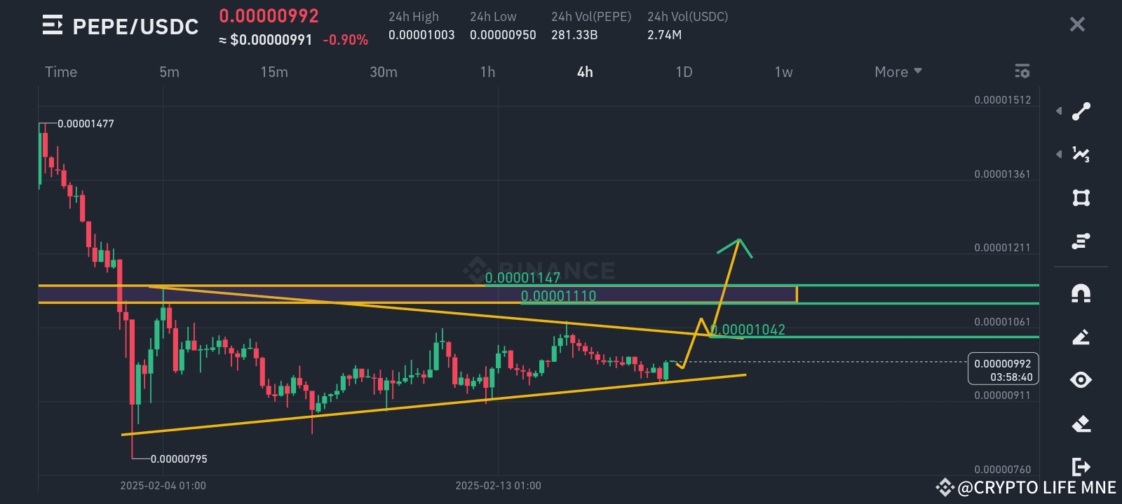 $PEPE Pump Begins 🚀 After Touching The Base Of Pattern ! Ne | CRYPTO ...