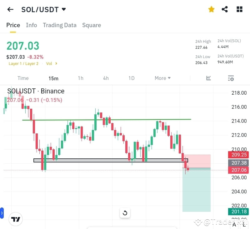 $SOL /USDT Short Signal - Breaking Key Support! Entry Zon | Trader Rai on Binance Square