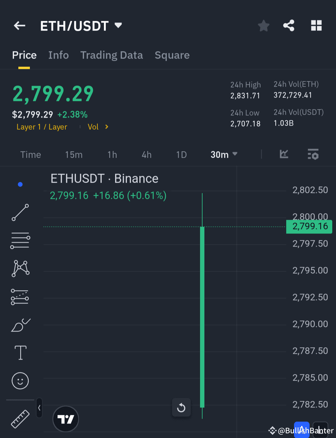 🚀 $ETH /USDT SKYROCKETING – MASSIVE GREEN CANDLE BREAKS $28 | BullishBanter on Binance Square
