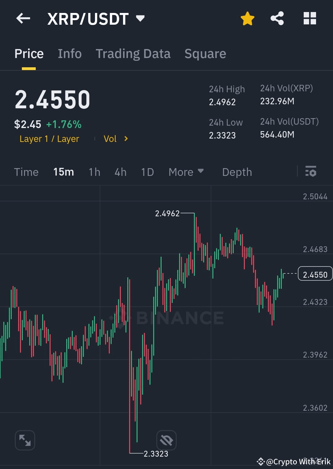 $XRP /USDT – Bullish Structure Holding Current Price: $2.45 | Crypto With Erik on Binance Square