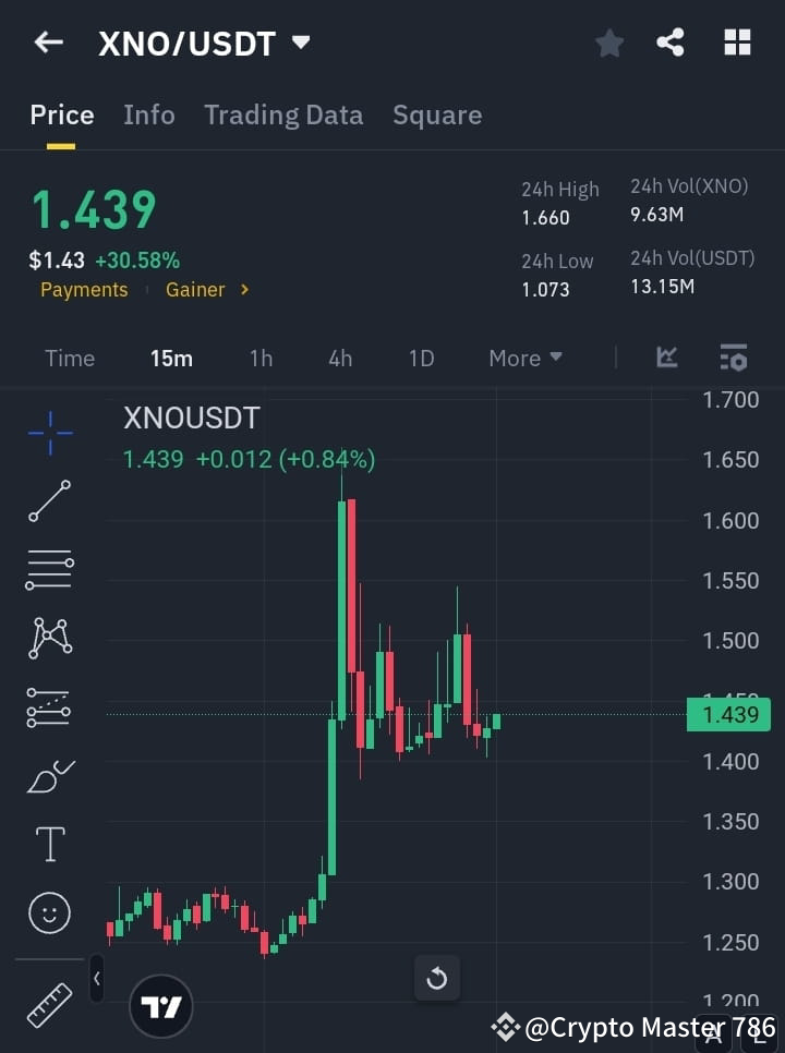 $XNO /USDT Bull Run Alert! 🚀🔥 Current Price: $1.43 Nano | Crypto Master 786 on Binance Square