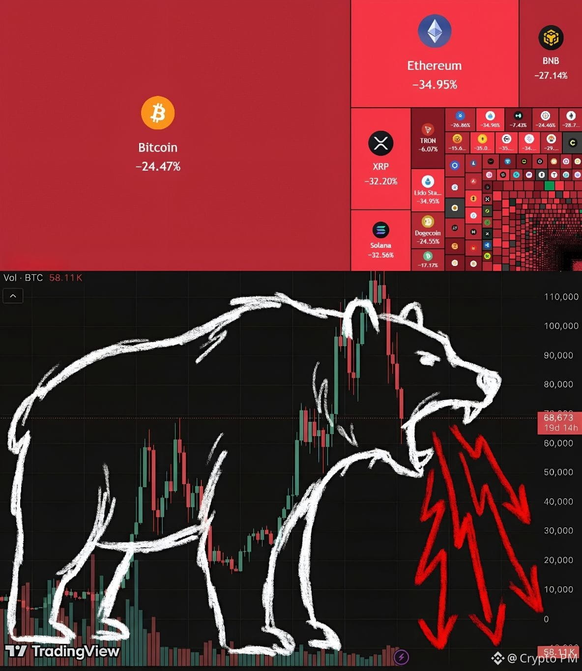 Bro are you ready for brutal bear market.? 😂 BTC Below | Crypto PM on ...