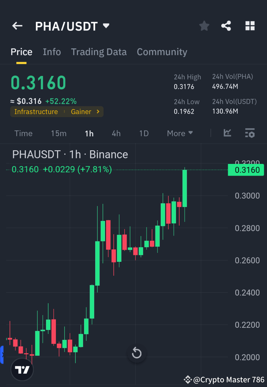 $PHA 📉 PHA/USDT Technical Analysis: Consolidation or Brea | Crypto Master 786 on Binance Square