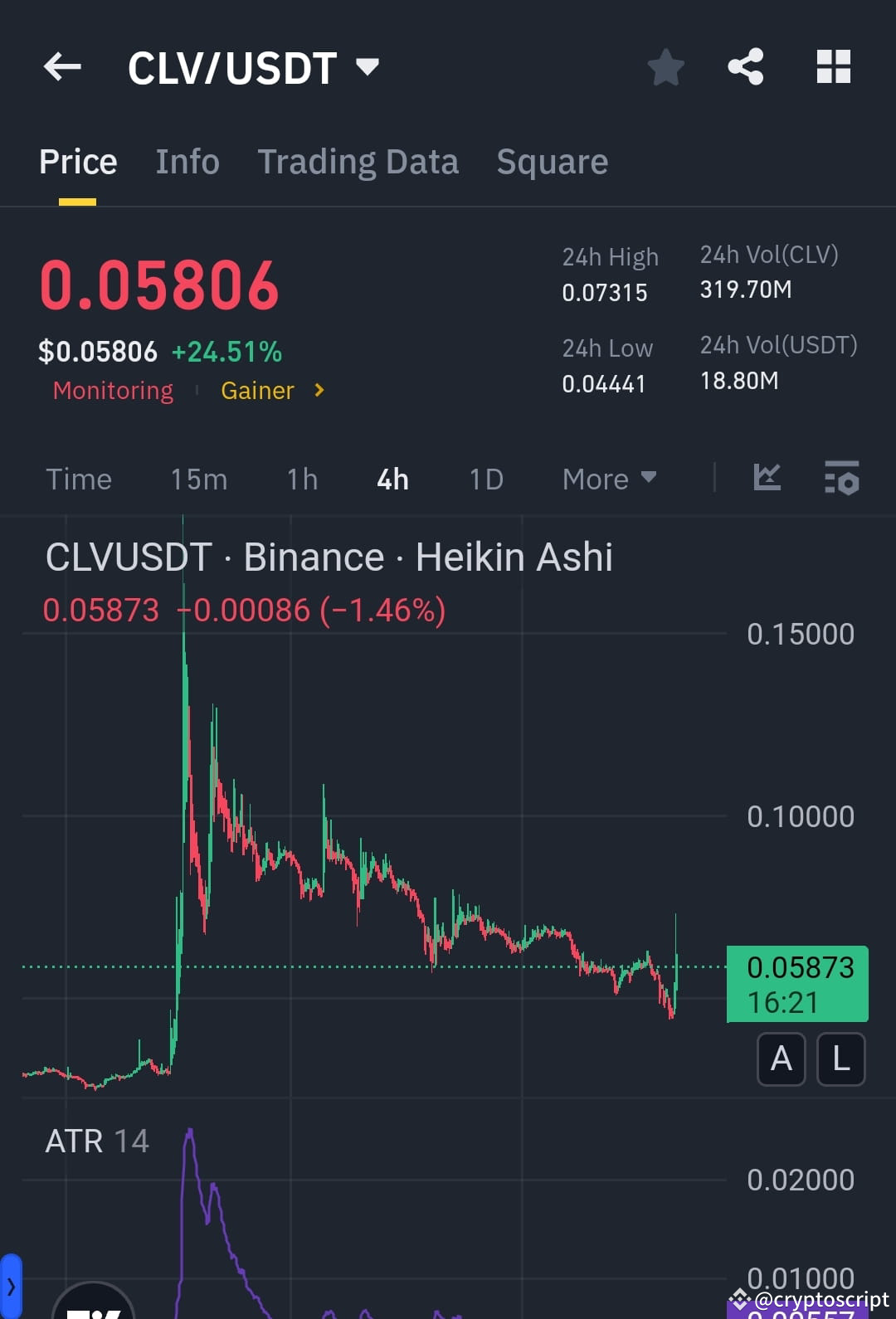 #CLV/USDT: Breakout Momentum – Short-Term Buy Signal Curren | SquareWatch on Binance Square