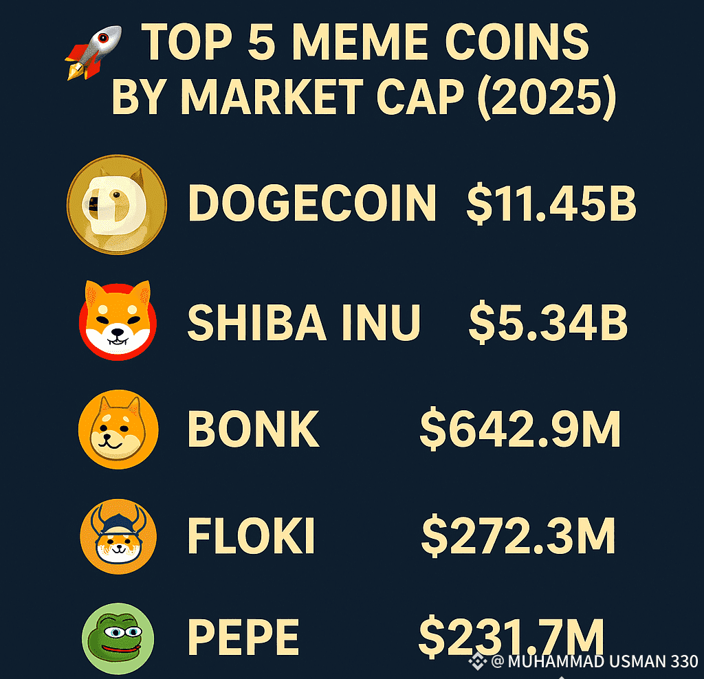 Top 5 Meme Coins by Market Cap in 2025 🔥 The meme coin mar | MUHAMMAD ...