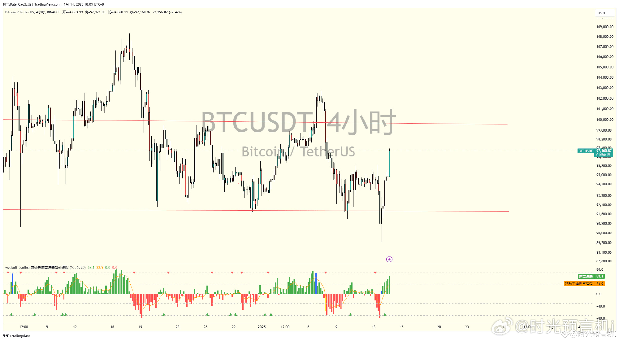 $BTC has strong momentum, breaking the price of 95700 and re | 时光预言机i ...