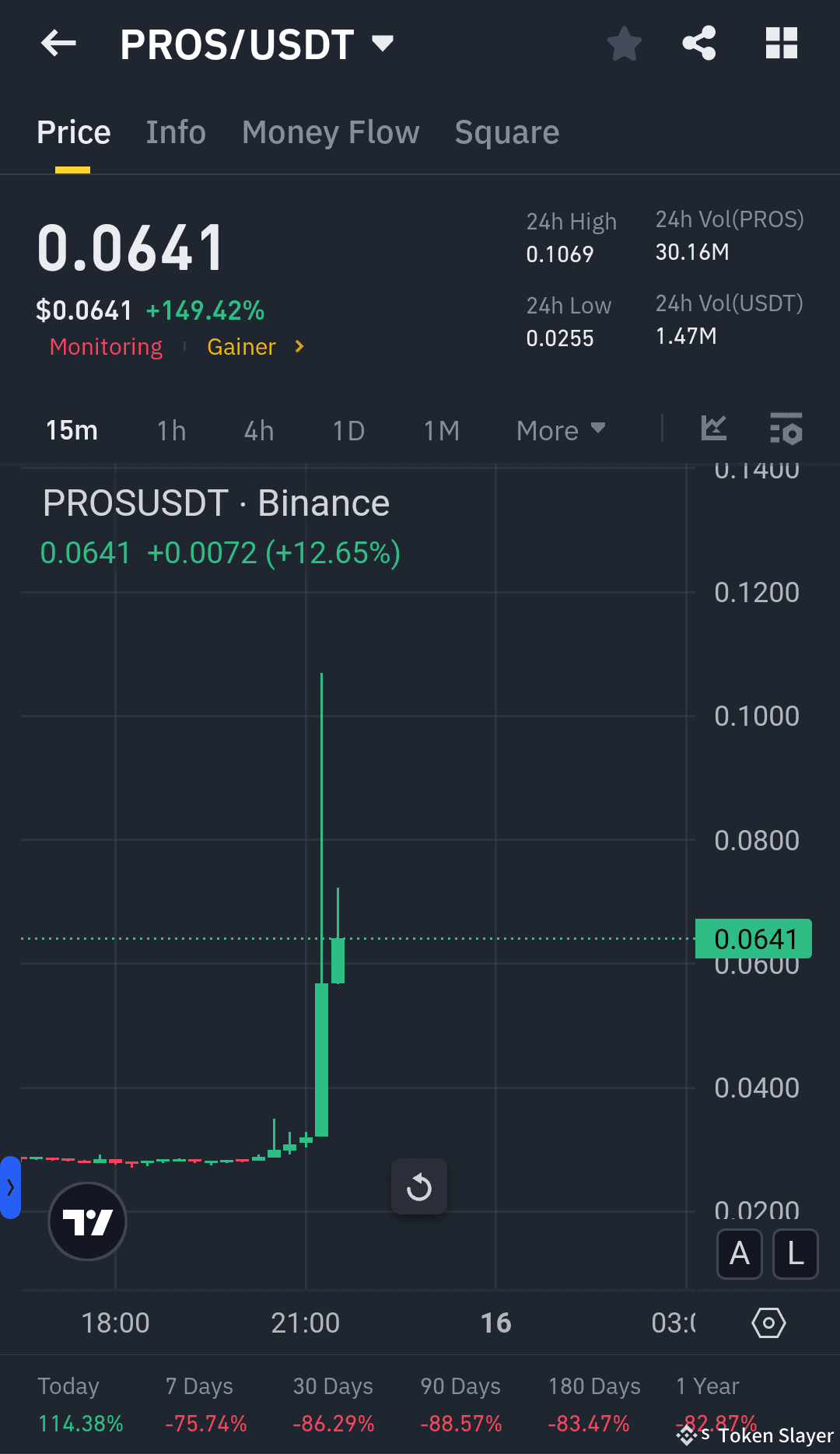 $PROS /USDT just went wild ‼️ with a staggering +149% move, | Token ...