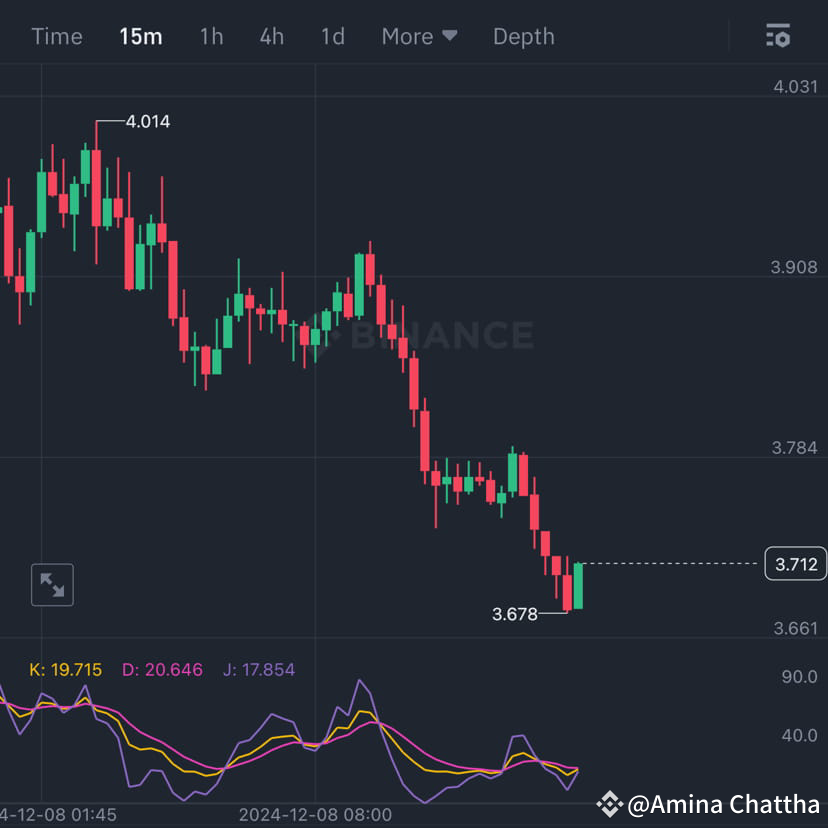$WIF Chart Analysis: • Current Price: 3.712 • Support Leve | Amina Chattha on Binance Square