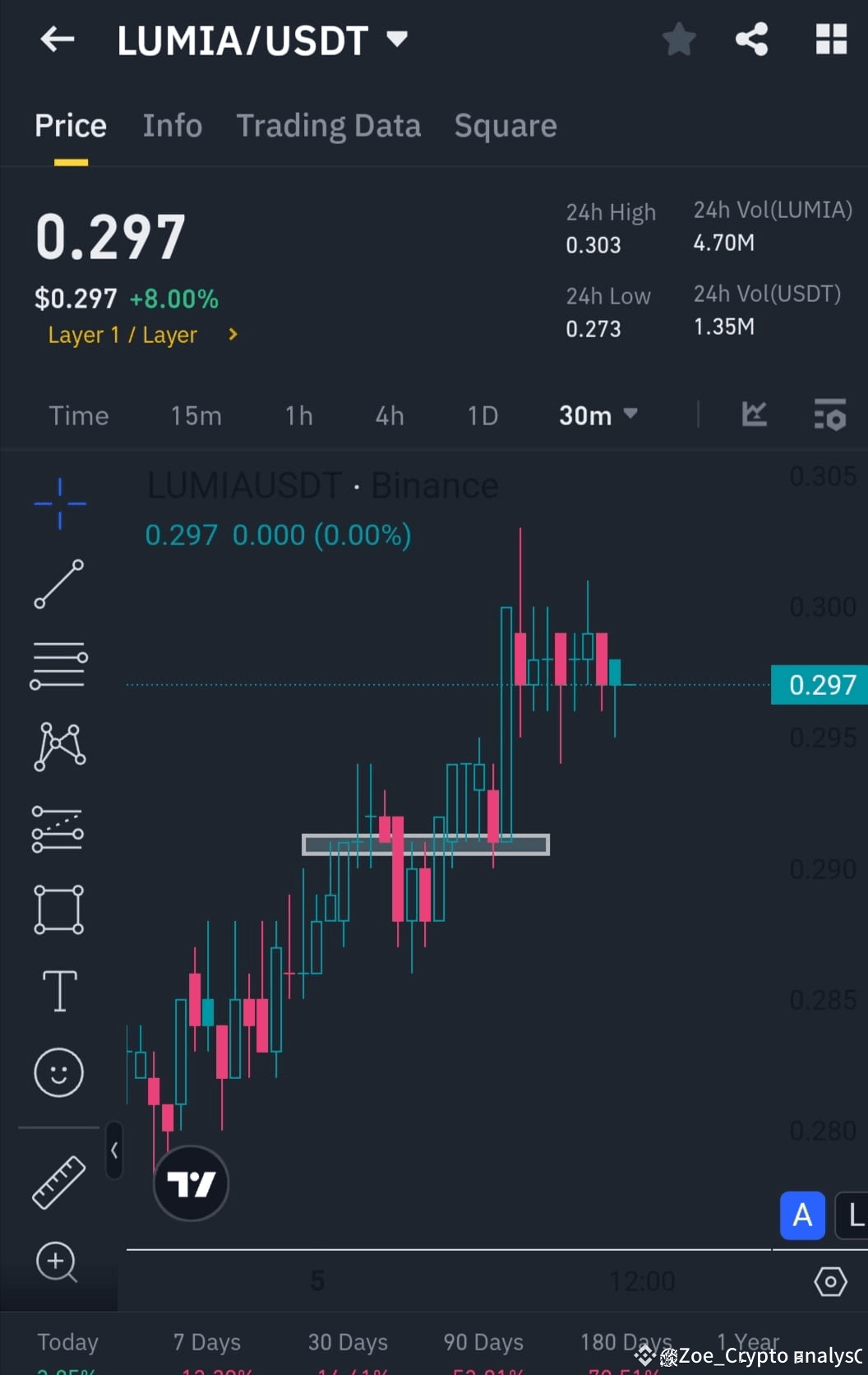 $LUMIA /USDT Bull run alert 🔥 💯 BULLISH CONTINUATION – R | Zoe_Crypto analyst on Binance Square