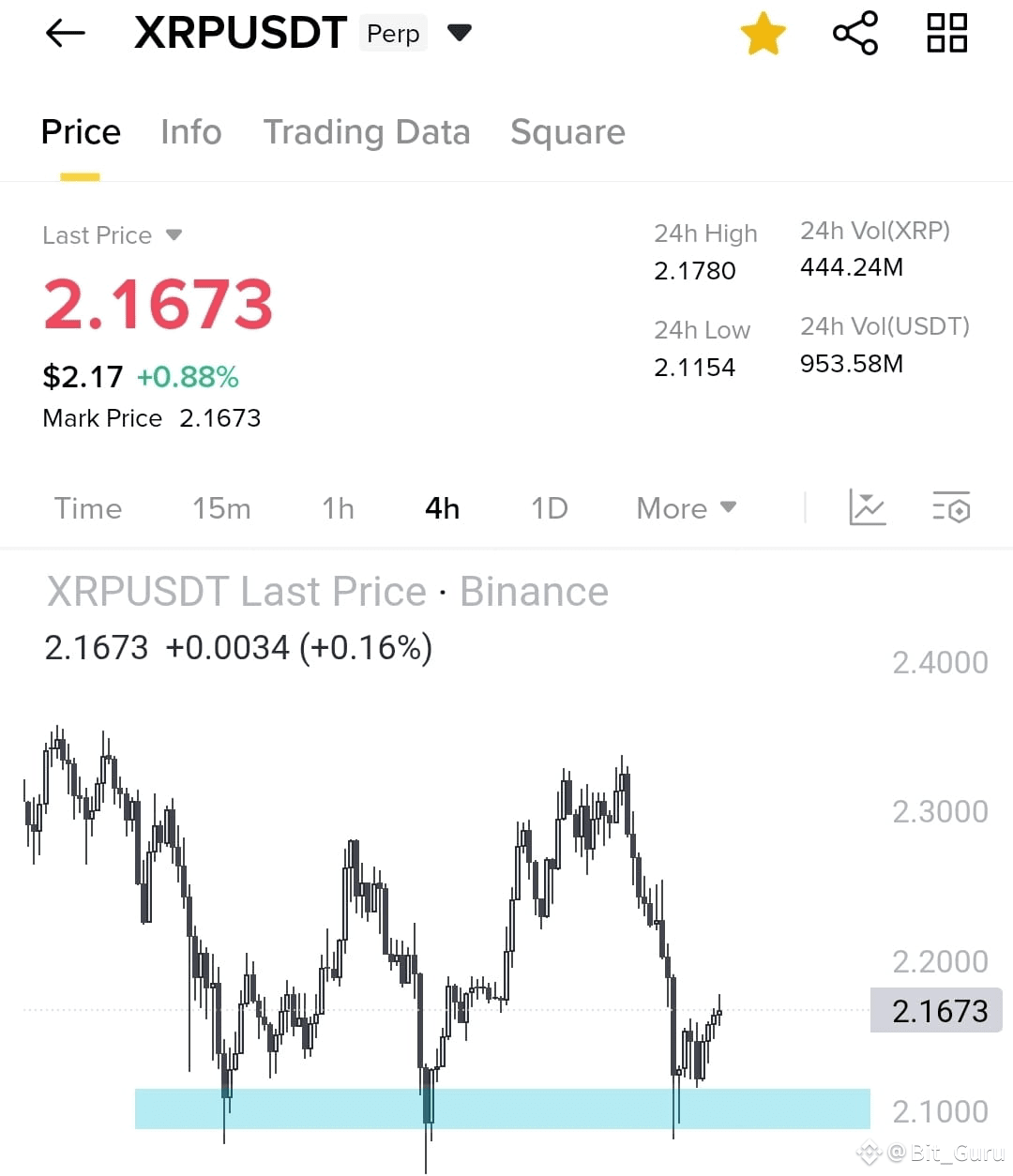 $XRP BOUNCE FROM DEMAND ZONE 🔄 XRP just printed a solid | Bit_Guru on Binance Square