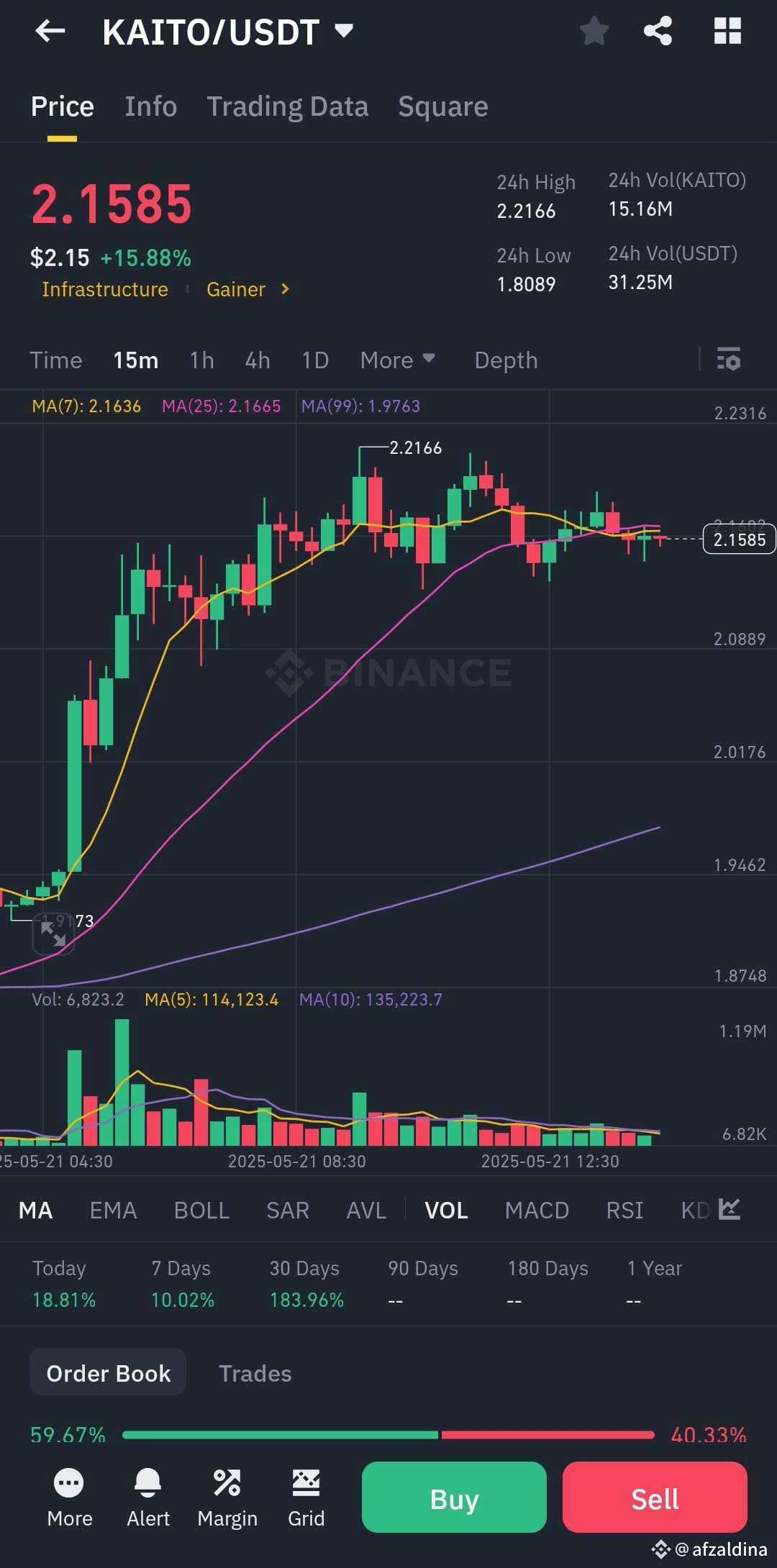 #KAITO Crypto Signal – KAITO/USDT (15m Chart) Typ | afzaldina on Binance Square