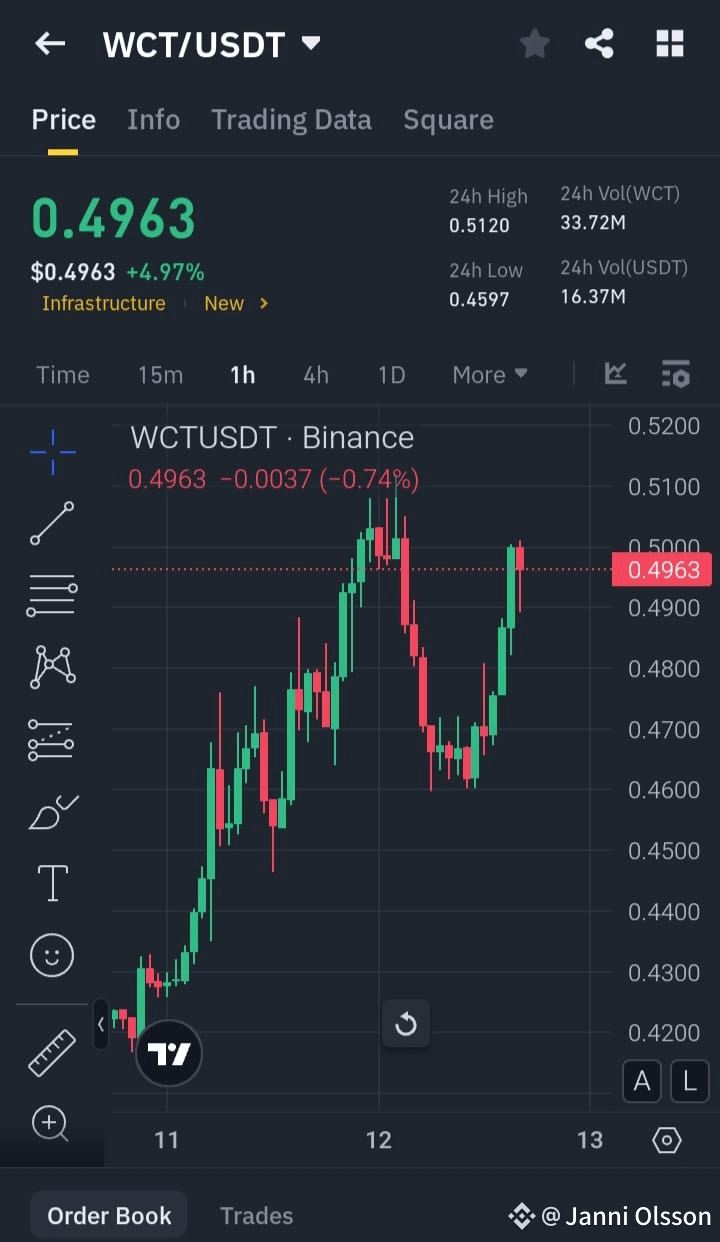 $WCT /USDT STRIKES BACK ABOVE $0.49 — INFRASTRUCTURE TOKEN | Janni Olsson on Binance Square