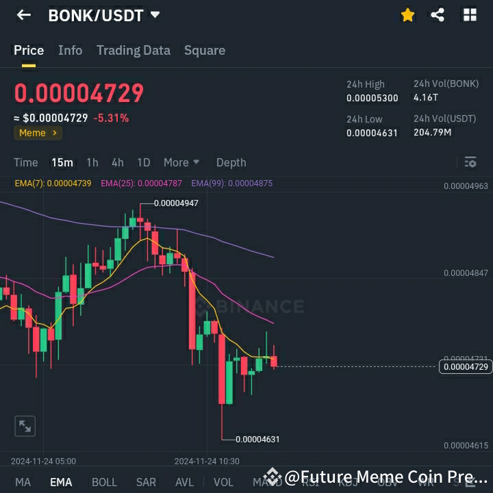 This is the best time to buy #BONK and set the target 0.0000 | Future ...