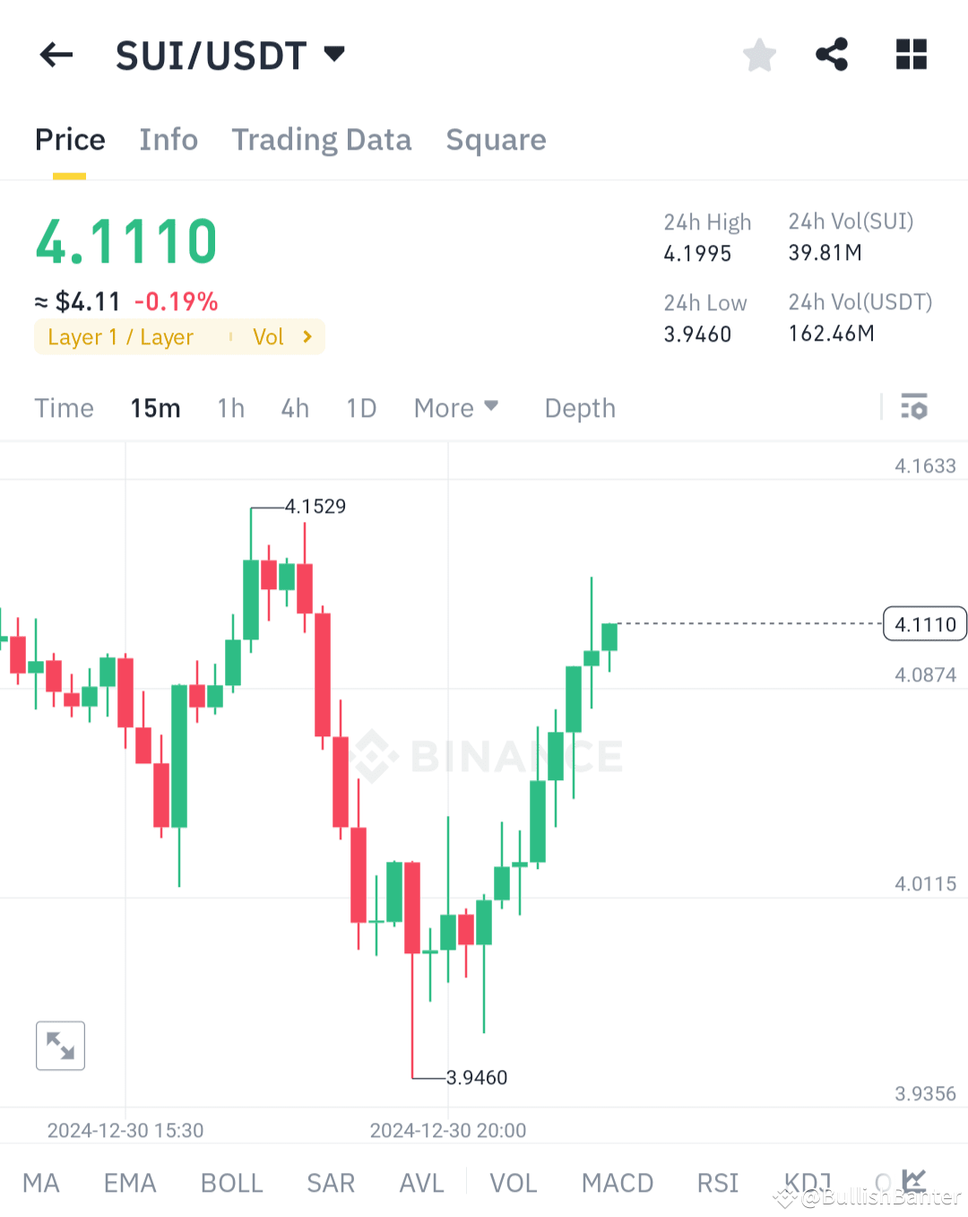 $SUI /USDT: Recovery and Upside Potential .. A Good recovery | BullishBanter on Binance Square