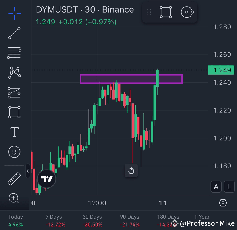 Bull Run Confirmed! Time to Enter $DYM /USDT!🔥💯 DYMU/USDT | Professor Mike on Binance Square