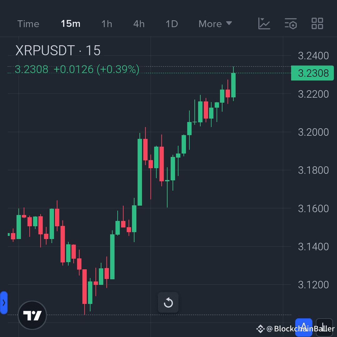 $XRP Grinding Higher, Eyeing Fresh Intraday Highs... $XRP i | BlockchainBaller on Binance Square