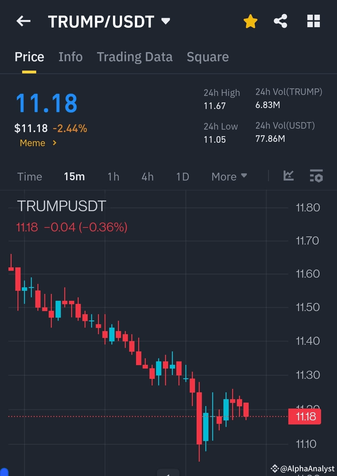 🔻 $TRUMP /USDT – Bearish Momentum Continues! Current Price | AlphaAnalyst on Binance Square