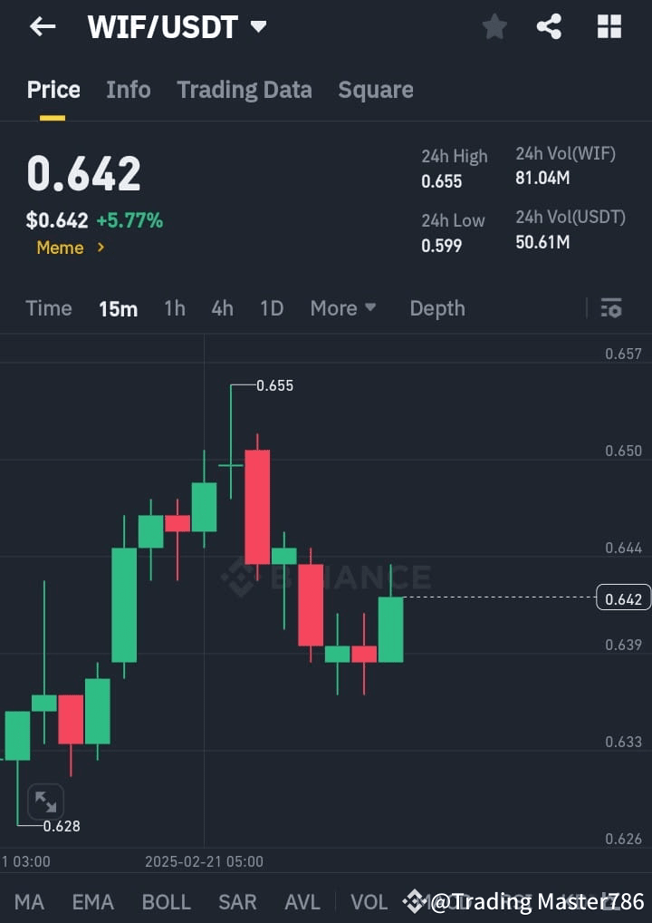 🚀 $WIF /USDT Market Update! 🔥 📌 Current Price: $0.642 | Trading Master786 on Binance Square